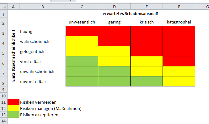 Risikoinventar und Risikomatrix (Teil 2/3) | #54