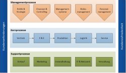 Prozesslandschaft - Die Prozesse mit der Prozesslandschaft erfassen | #57