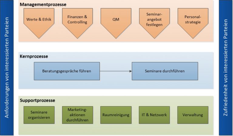Prozesslandschaft - Die Prozesse mit der Prozesslandschaft erfassen | #57